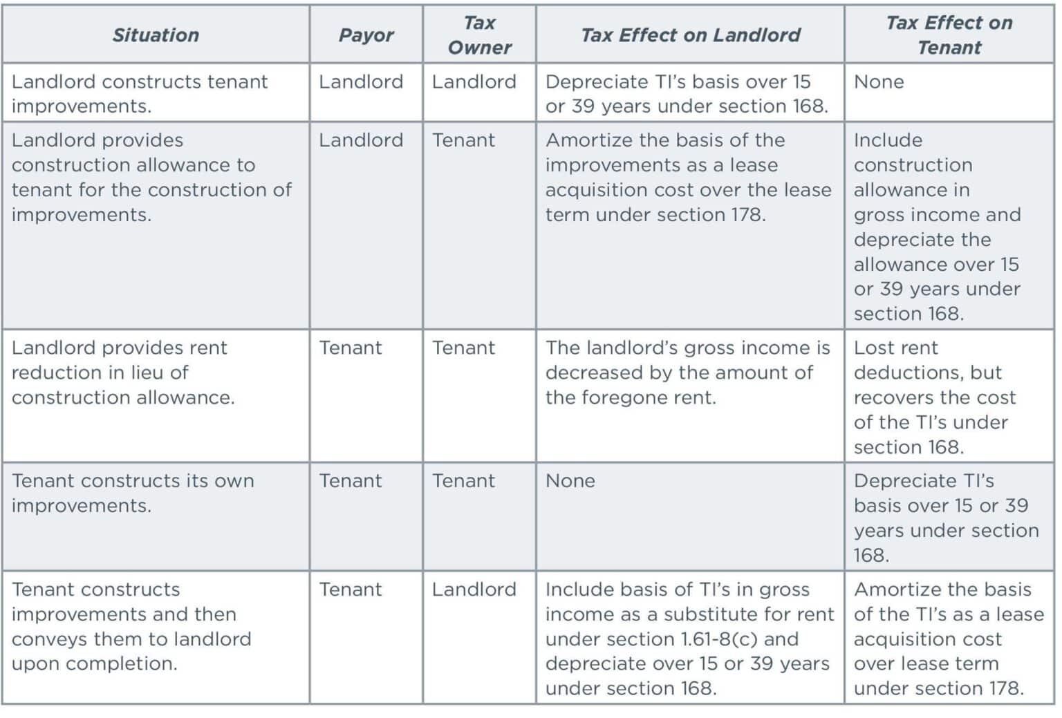 Tenant Improvements & Section 110: Tax Implications Explained